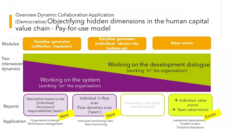 Dynamisch Samenwerken: Applicatietraining