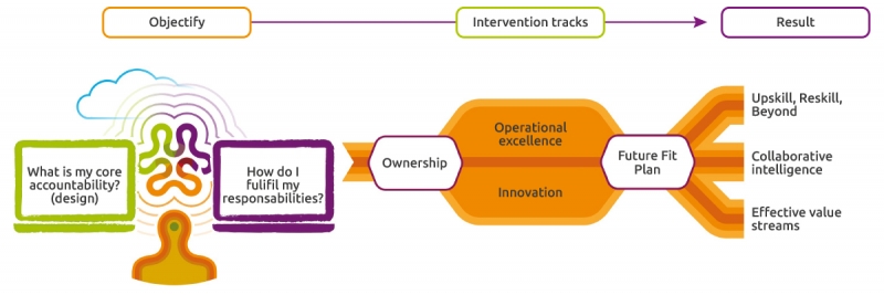 Connect & Transform | Strengthening Collaborative Intelligence